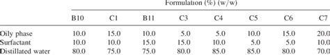 Formulations Selected Of Phase Diagram Download Table