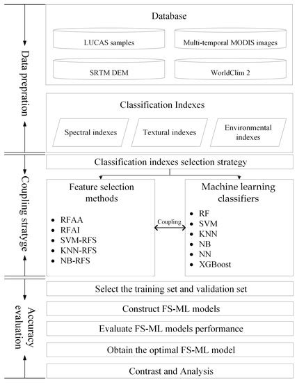 Remote Sensing Free Full Text Multi Crop Classification Using Feature Selection Coupled