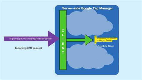 Transformations In Server Side Google Tag Manager Simo Ahava S Blog