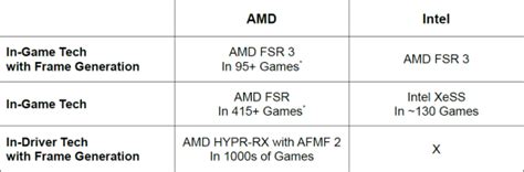 AMD Claims Its Ryzen AI 300 APUs Demolish Intel Lunar Lake In Gaming