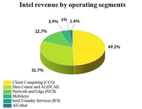 Reimagining Technology Intel S Game Changing Plans For A Post AI World NASDAQ INTC Seeking