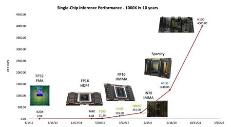 NVIDIA Delivers X Improvement In Single GPU Performance On AI Inference In Years