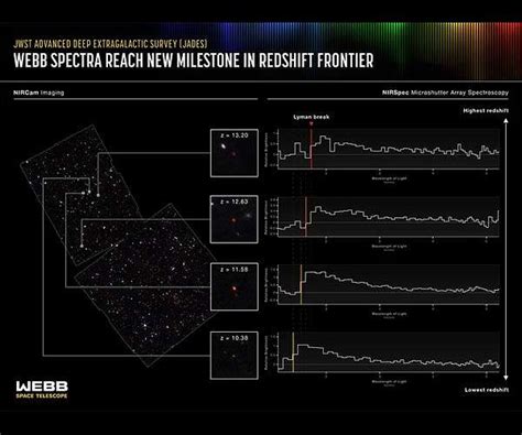 Astronomers Report Most Distant Known Galaxies Detected And Confirmed