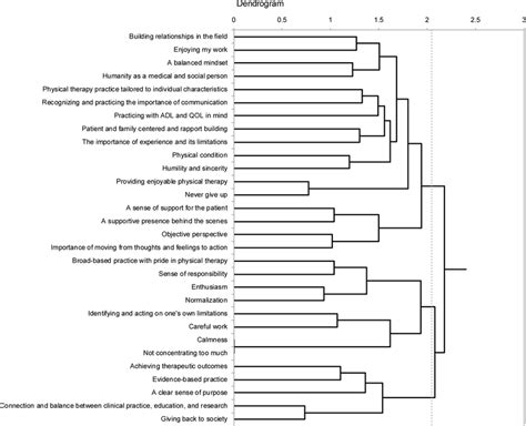 Tree Diagram By Cluster Analysis Download Scientific Diagram