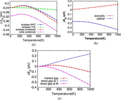 A The Band Gap Renormalization Of Anatase Tio2 Blue Curve Stands For Download Scientific