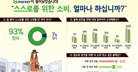 나를 위해 100만원쯤이야포미족에 패션·여행상품 관심↑