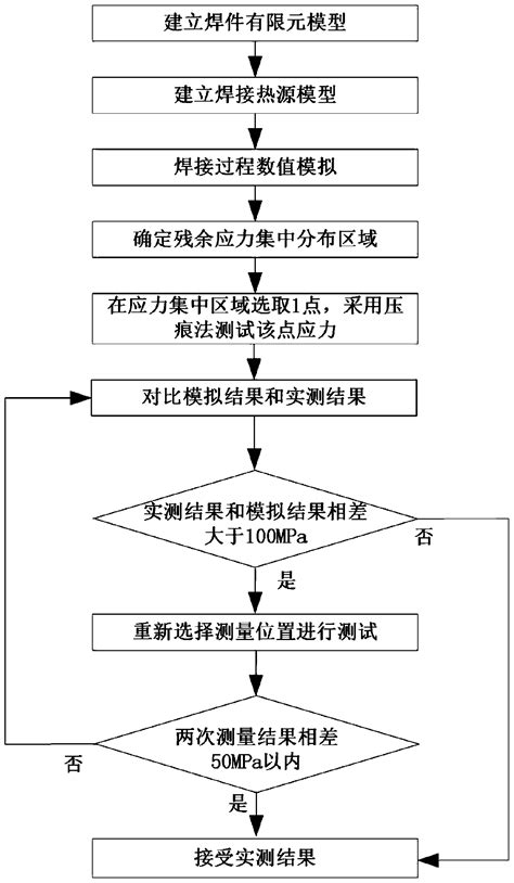 Method For Detecting Residual Stress Of Welded Structural Member By Auxiliary Indentation Strain
