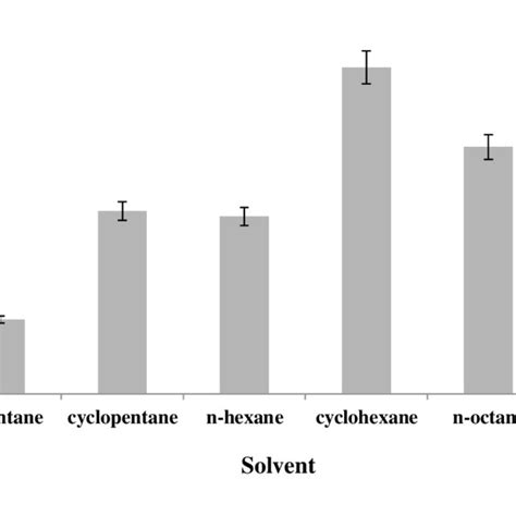 Figure S1 Effect Of Straight Chain And Cyclic Hydrocarbons On Ester