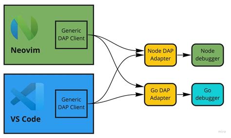 how to debug like a pro using neovim 🔥 dev community