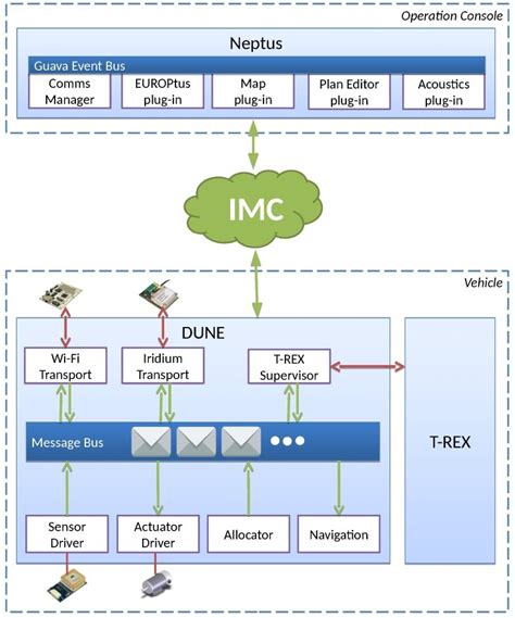 The Software Components Used To Control Unmanned Vehicles With The Lsts