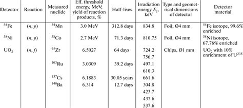 The Characteristics Of Detectors Download Table