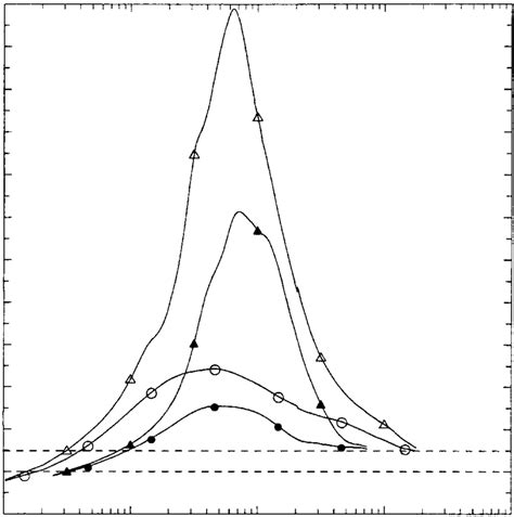 Reynolds Number Effects On The Skewness Of The Separation Distance At