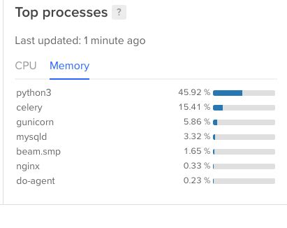 Python Django Application Memory Usage Stack Overflow