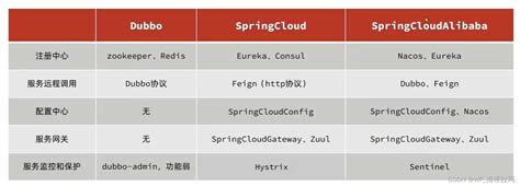 Springcloud、dubbo、springcloudalibaba对比spring Cloud Alibaba 和spring