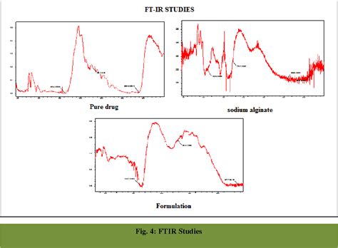 Figure 1 From Formulation And Evaluation Of Metformin Hydrochloride Sustained Released
