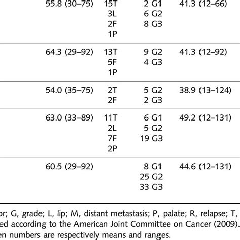 Clinical And Pathological Features Of The Study Population Stage