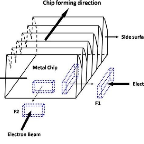 A Schematic Of Chip Formation During The Orthogonal Cutting Process Download Scientific