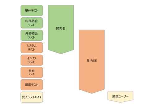 システム開発のテスト全体像とは？工程・種類を分かり易く解説