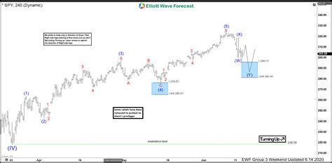 Spy Elliott Wave View Ready To Resume Higher