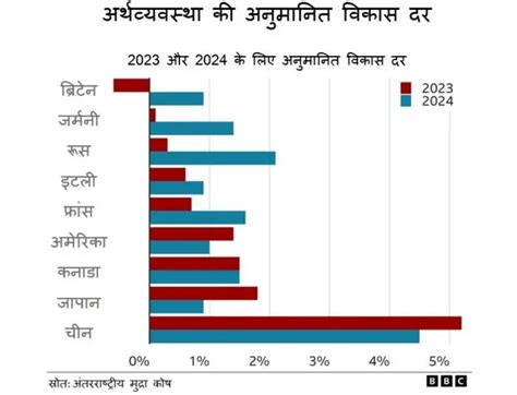 ब्रिटेन की इकोनॉमी अमेरिका और ईयू से पिछड़ती क्यों जा रही है Bbc