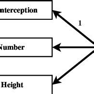 Fitted Latent Variable Model With A Single Indicator For Each Latent Download Scientific