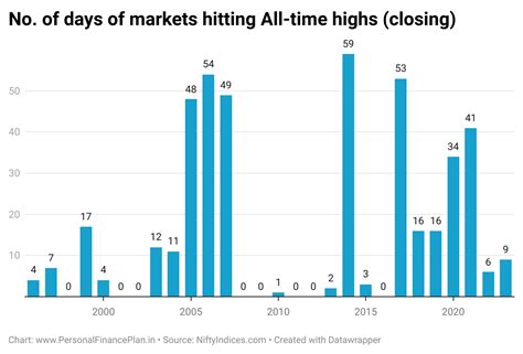 Nifty 50 And Sensex At All Time Highs How To Invest
