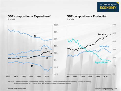 How Has The Structure Of Indias GDP Changed Over The Years Charting