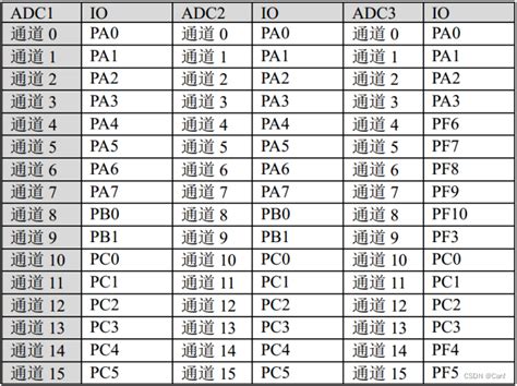 Adc 模拟量转换成数字量单片机模拟量转换成数字量程序 Csdn博客