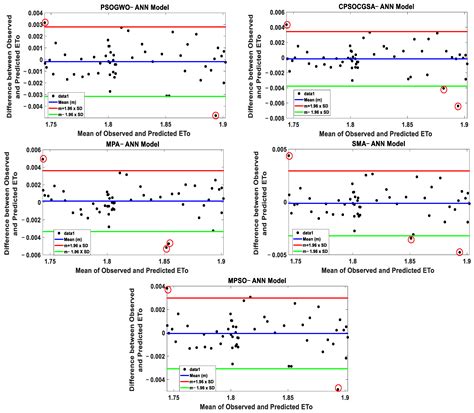 Examination Of Single And Hybrid Based Metaheuristic Algorithms In Ann Reference