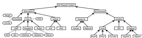 2 System Ontology Overview Download Scientific Diagram