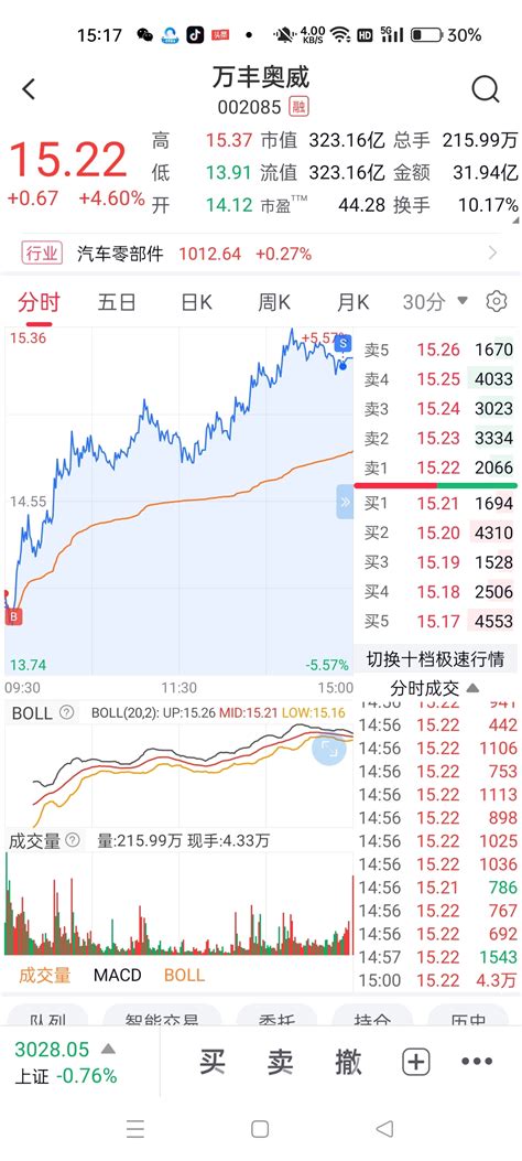 明天回调了我再进 大笑 大笑 大笑 ，能有机会吗？万丰奥威002085股吧东方财富网股吧