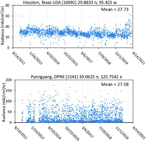 viirs dnb radiance profiles for two grid cells having nearly the same