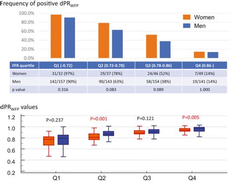 Impact Of Sex Difference On The Discordance Of Revascularization