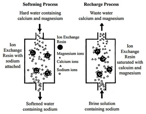 How Does A Water Softener Work What It Is What It Does Explained