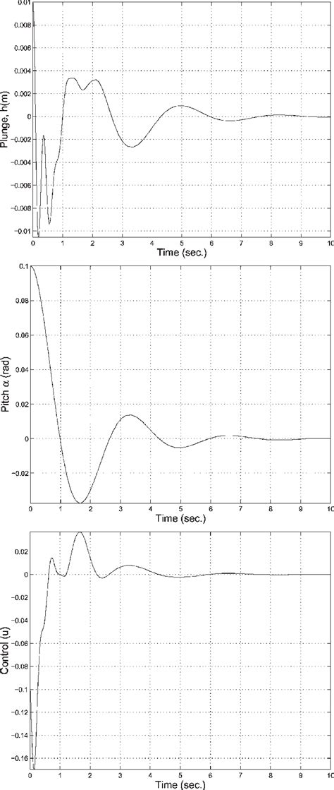 time response of exact feedback linearization method for u 20 m s and