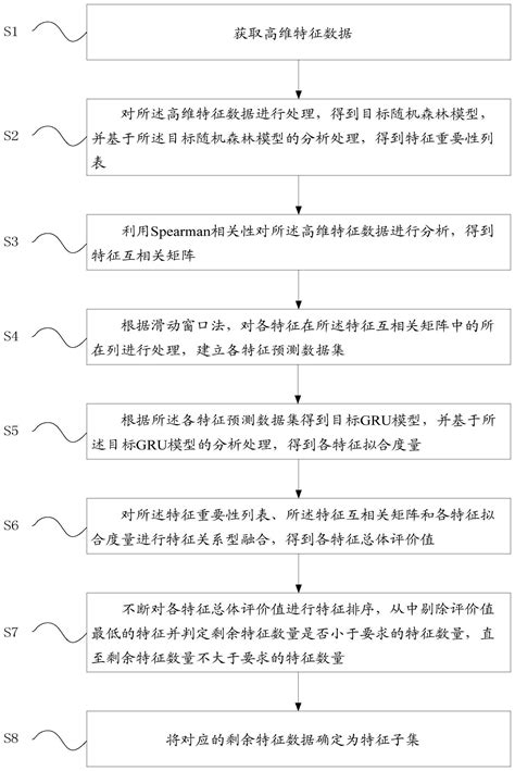 一种特征子集的选取方法装置及存储介质