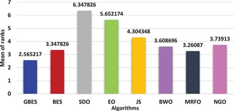 the mean ranks obtained by the tied rank test for 23 functions using