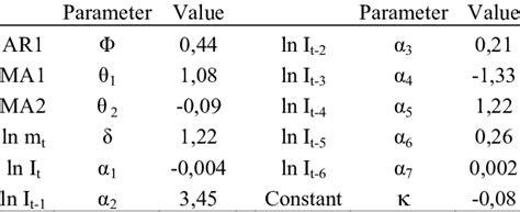 Parameters Of The Arimax Model Download Table