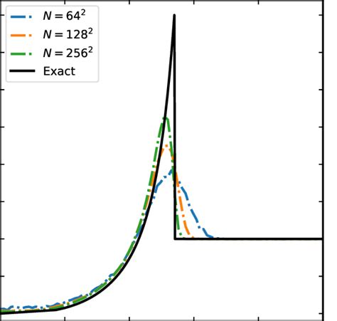 Radial Density Profiles Compared To The Analytic Prediction Solid