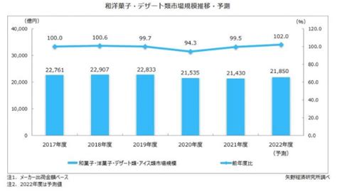 【矢野経済研究所プレスリリース】和洋菓子・デザート類市場に関する調査を実施（2023年） 2022年度は人流回復に伴い手土産需要が回復