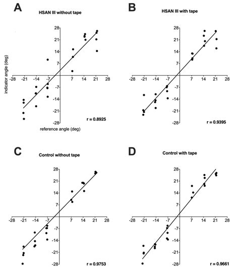 X Y Plots Of The Reference Angle X Axis And Indicator Angle Y Axis