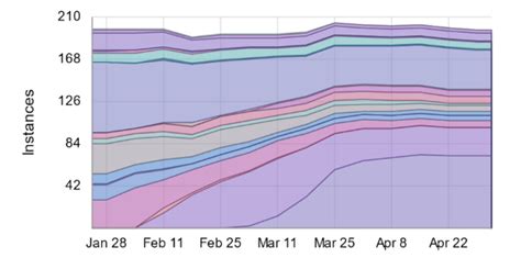 Evolving Doras “four Key Metrics” For Customer Hosted Software