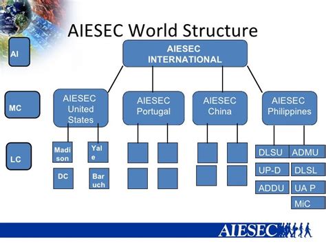 Aiesec Structure