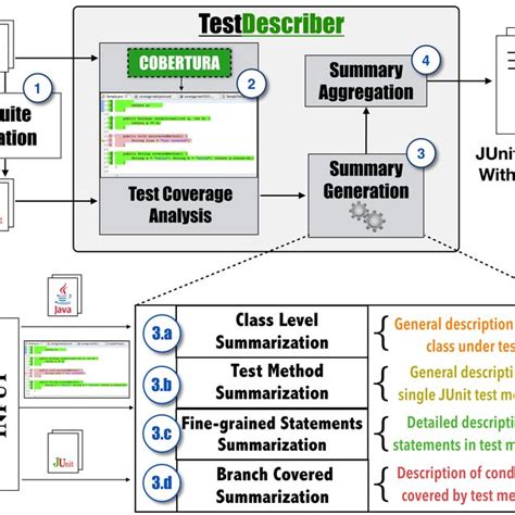 Overview Testdescriber Download Scientific Diagram