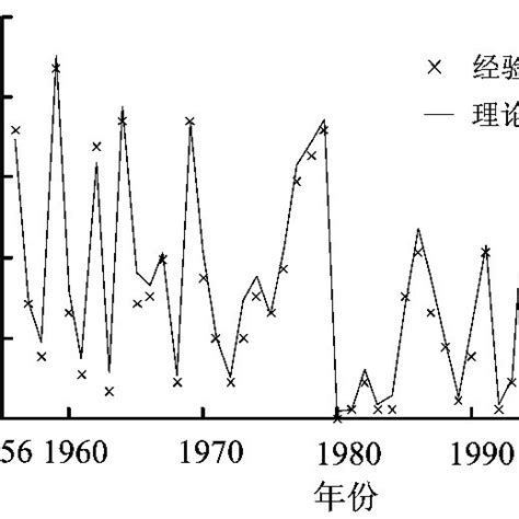 The Fitting Result Graph Of Empirical Probability And Theoretical