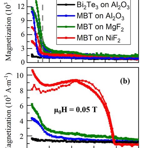 Field Cooled Magnetization As A Function Of Temperature Measured Along