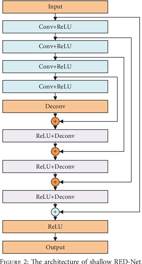 Figure 2 From A Method Of Ct Image Denoising Based On Residual Encoder Decoder Network