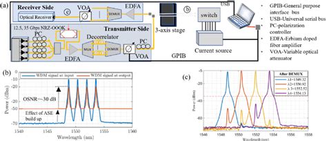 A Experiment Setup B Transmitted And Received Wdm Optical Signal
