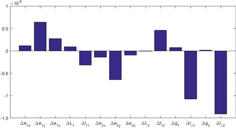 Gsi Value Of The Linear Errors For The Rotational Error Download