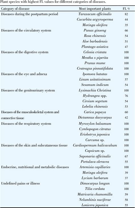 Table 8 From An Ethnopharmacological Survey Of Natural Remedies Used By